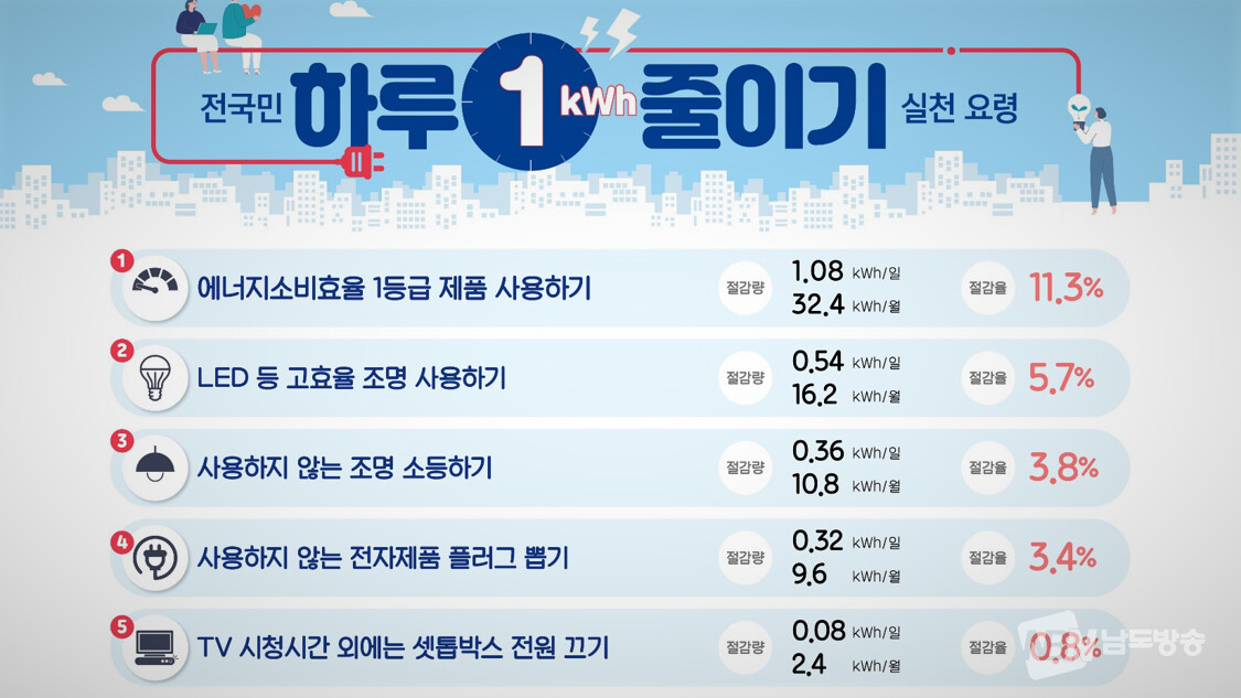 전남 '하루 1kWh 줄이기' 캠페인··· 4인가구 월 7500원 절감